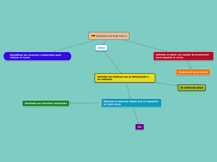 Diagrama de flujo fase 2 - Mind Map